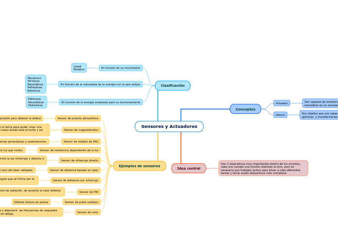 Sensores y Actuadores - Mind Map